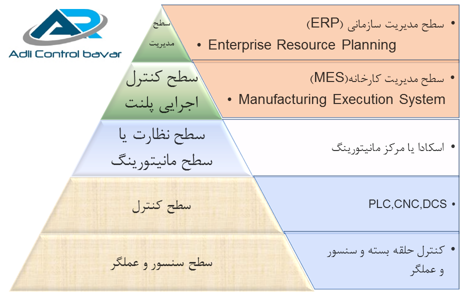 آشنایی با هرم اتوماسیون صنعتی - مرکز آموزش شرکت آدلی کنترل - آدلی‌ترین